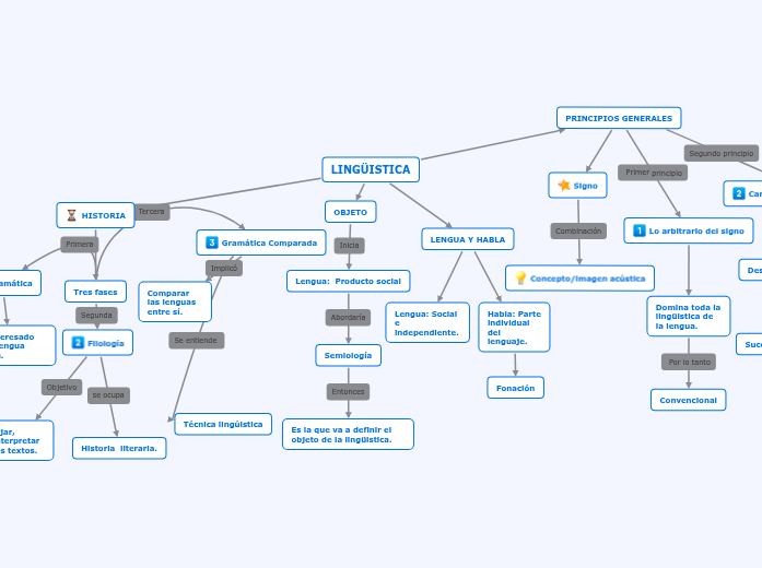 Nidia_Echeverri_TareaUnidad1_Fundamentos L...- Mind Map